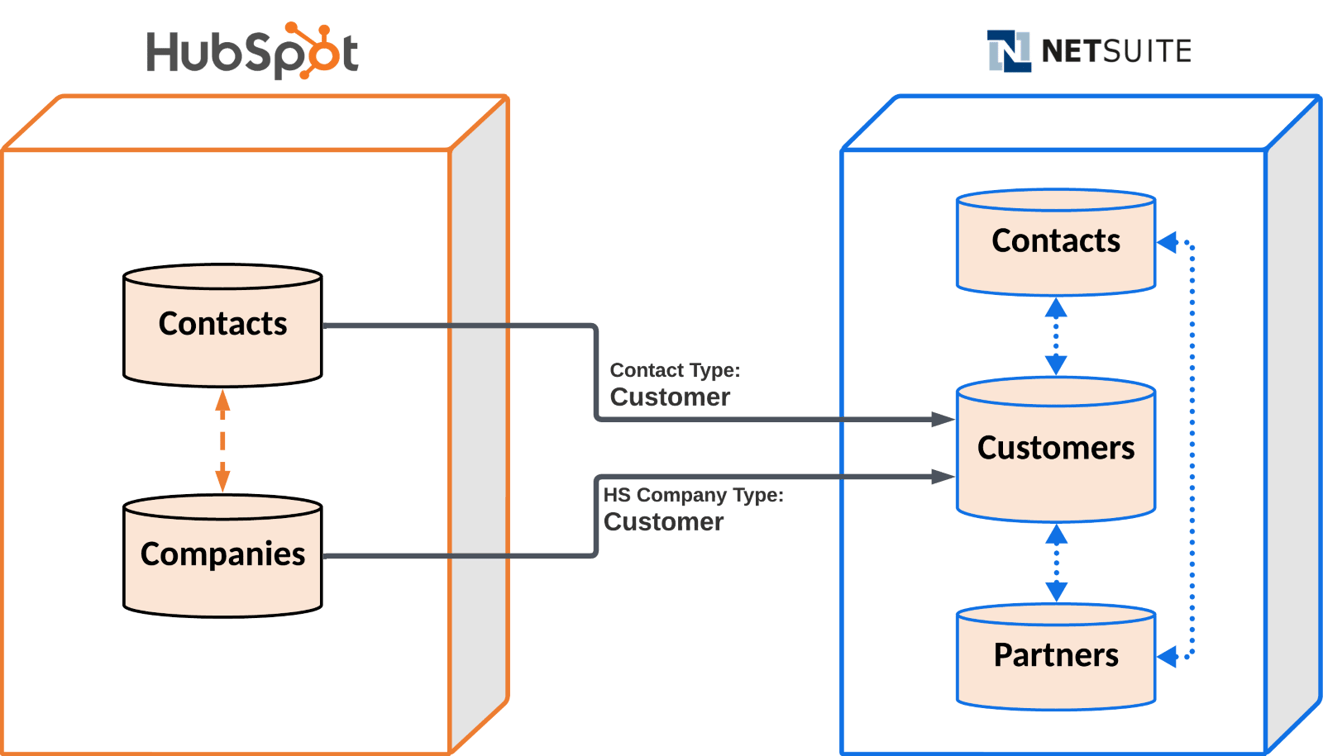 Powering on a custom NetSuite integration with HubSpot | accelant